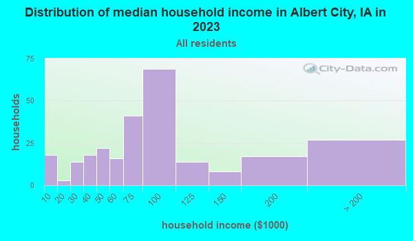 Albert City, Iowa (IA 50510) profile: population, maps, real estate ...