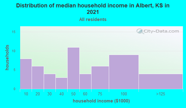 Albert, Kansas (KS 67511) profile: population, maps, real estate ...