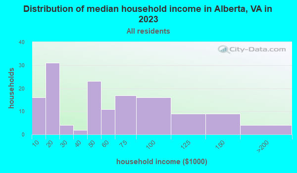 Alberta, Virginia (VA 23821) profile: population, maps, real estate ...