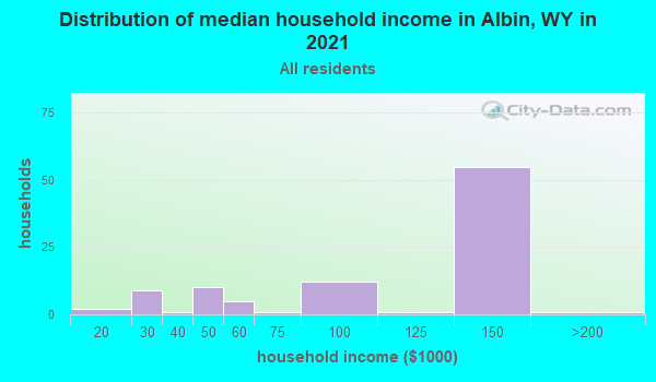 Albin, Wyoming (WY 82050) profile: population, maps, real estate ...