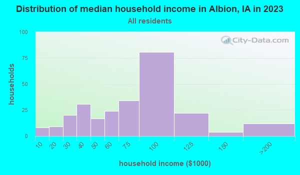 Albion, Iowa (IA 50005) profile: population, maps, real estate ...