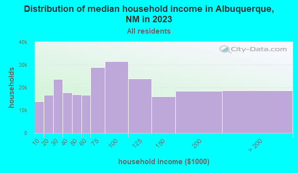 Albuquerque, New Mexico (NM) profile: population, maps, real estate ...