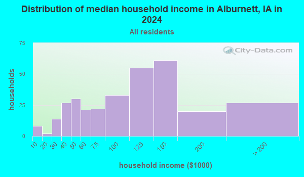 Alburnett, Iowa (IA 52202) profile: population, maps, real estate ...