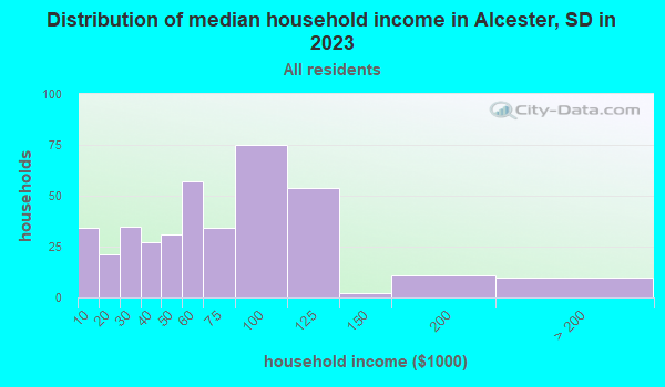 Alcester, South Dakota (SD 57001) profile: population, maps, real ...