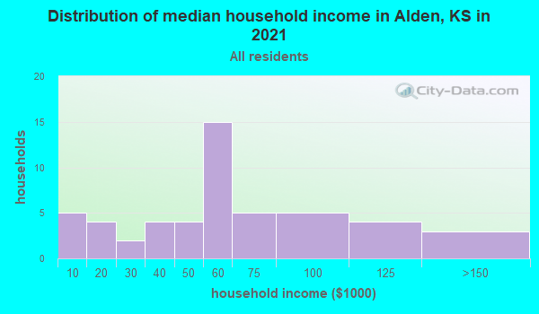 Alden, Kansas (KS 67512) profile: population, maps, real estate ...