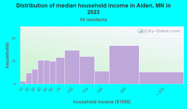 Alden, Minnesota (MN 56009) profile: population, maps, real estate ...