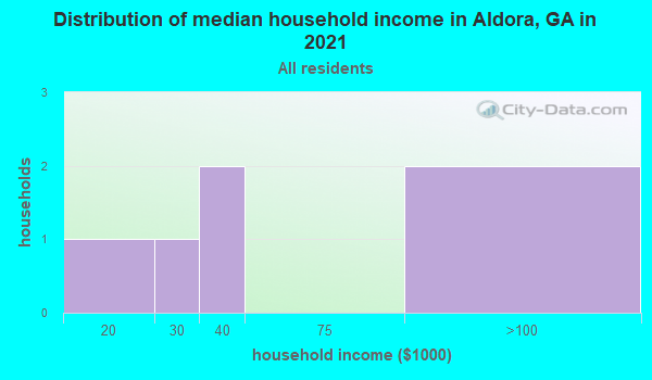 Aldora, Georgia (GA 30204) profile: population, maps, real estate ...