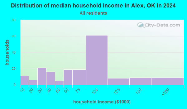 Alex, Oklahoma (OK) profile: population, maps, real estate, averages ...