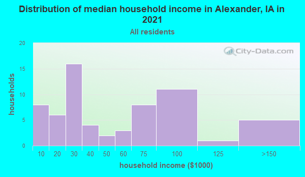 Alexander, Iowa (IA 50420) profile: population, maps, real estate ...