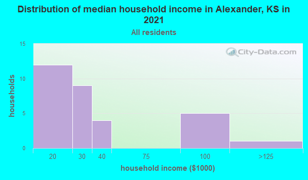 Alexander, Kansas (KS 67513) profile: population, maps, real estate ...