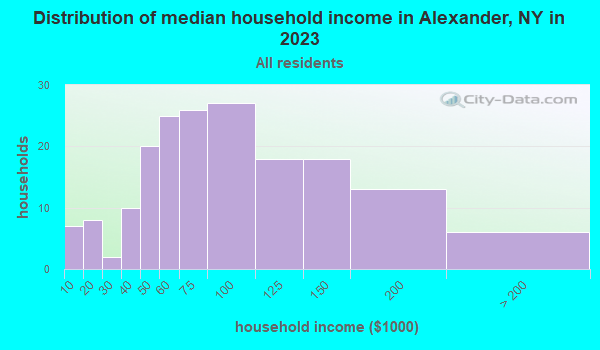 Alexander, New York (NY 14005) profile: population, maps, real estate ...