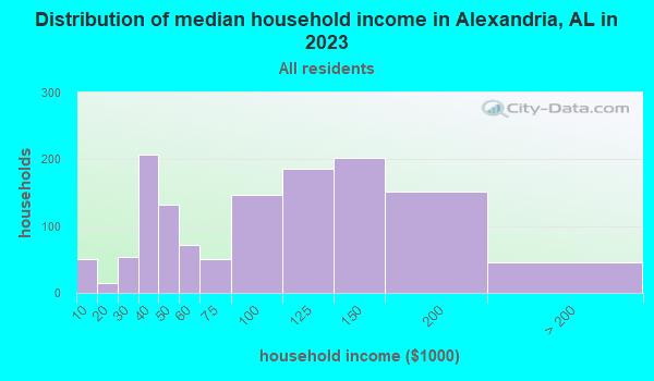 Alexandria, Alabama (AL) profile: population, maps, real estate ...