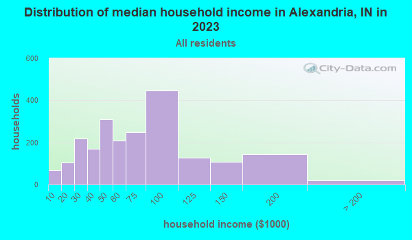 Alexandria, Indiana (IN 46001) profile: population, maps, real estate ...