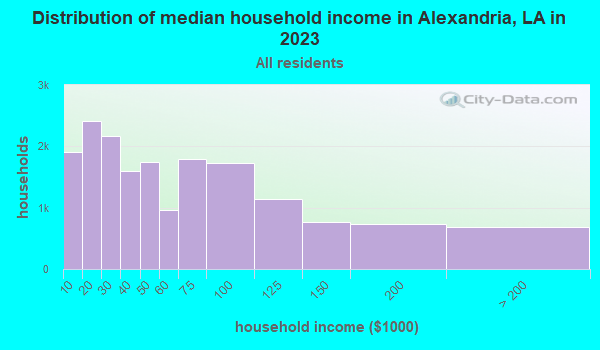 Alexandria, Louisiana (LA) profile: population, maps, real estate ...