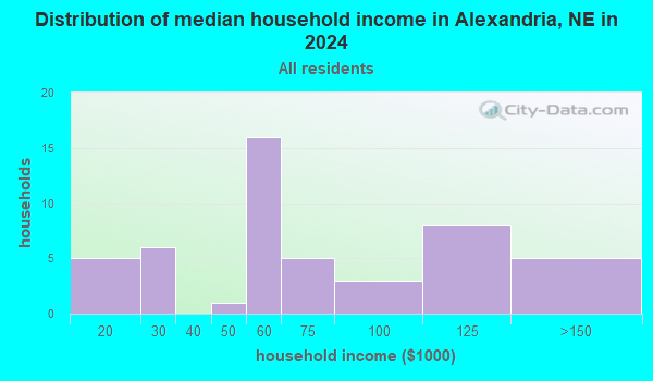 Alexandria, Nebraska (NE 68303) profile: population, maps, real estate ...