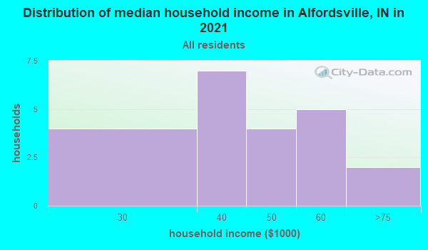 Alfordsville, Indiana (IN 47553) profile: population, maps, real estate ...