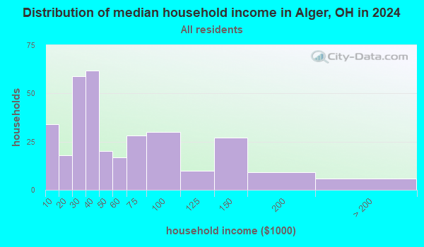 Alger, Ohio (OH 45812) profile: population, maps, real estate, averages ...