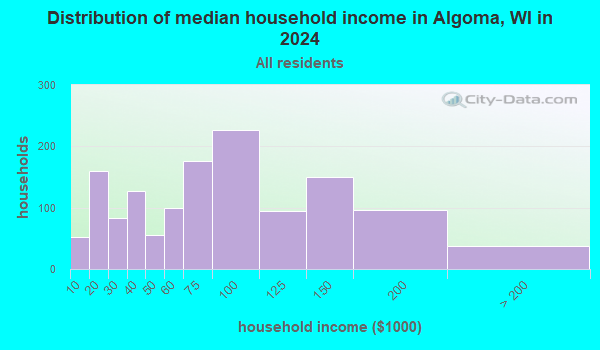 Algoma, Wisconsin (WI 54201) profile: population, maps, real estate ...