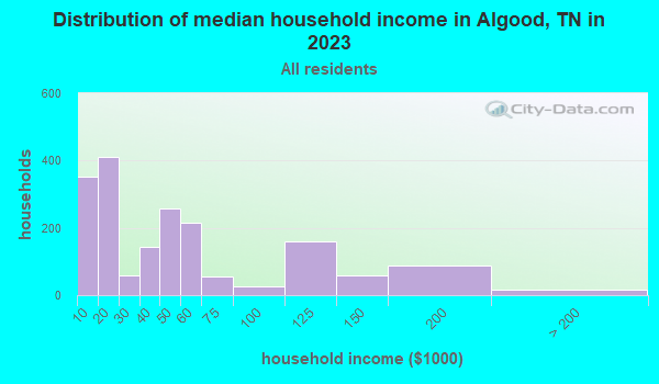 Algood, Tennessee (TN 38506) profile: population, maps, real estate ...