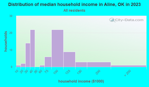 Aline, Oklahoma (OK 73716) profile: population, maps, real estate ...