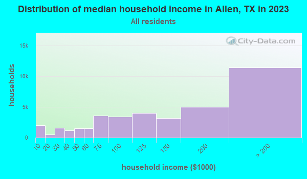 Allen, Texas (TX) profile: population, maps, real estate, averages ...