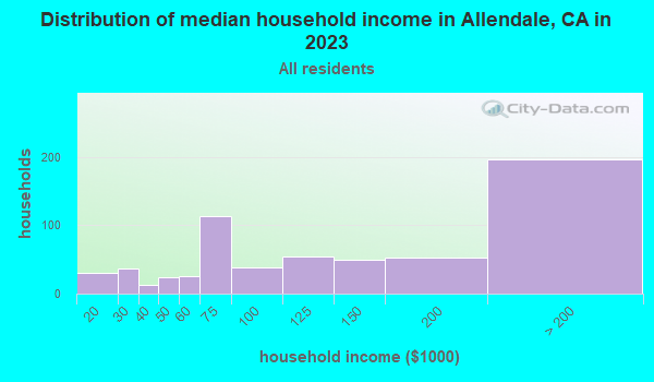 Allendale, California (CA 95620, 95688) profile: population, maps, real ...