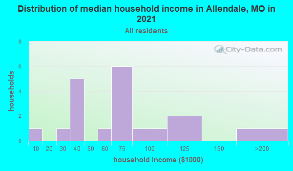 Allendale, Missouri (MO 64420) profile: population, maps, real estate ...