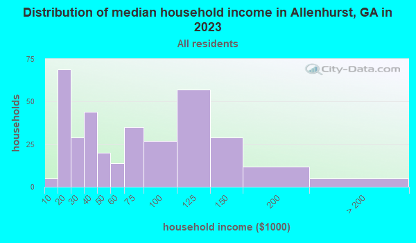 Allenhurst, Georgia (GA 31301, 31313) profile: population, maps, real ...