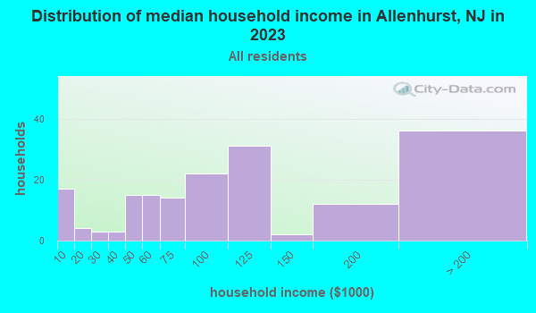 Allenhurst, New Jersey (NJ 07711) profile: population, maps, real ...