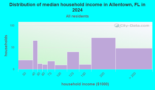 Allentown, Florida (FL 32565, 32570) profile: population, maps, real ...