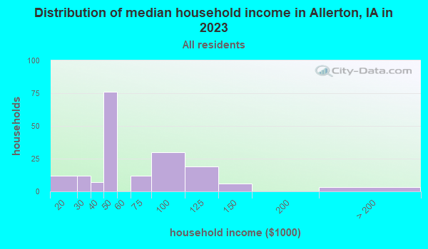 Allerton, Iowa (IA 50008) profile: population, maps, real estate ...