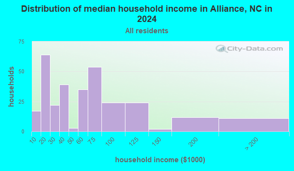 Alliance, North Carolina (NC 28515, 28529) profile: population, maps ...