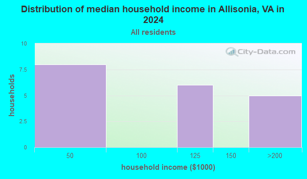 Allisonia, Virginia (VA 24347) profile: population, maps, real estate ...