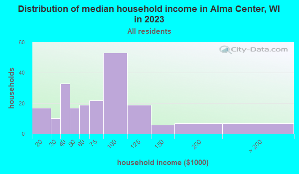 Alma Center, Wisconsin (WI 54611, 54754) profile: population, maps ...