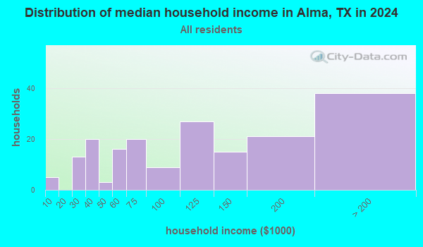 Alma, Texas (TX 75119) profile: population, maps, real estate, averages ...