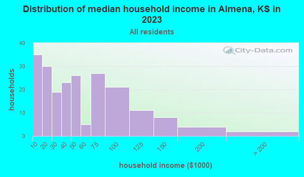 Almena, Kansas (KS 67622) profile: population, maps, real estate ...
