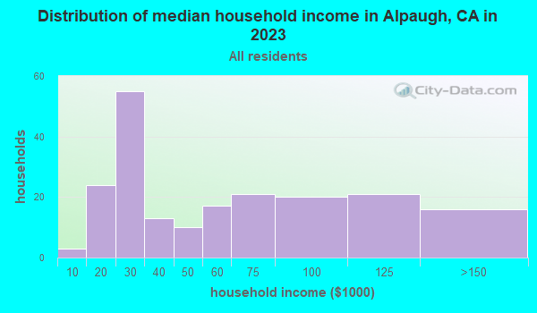 Alpaugh, California (CA 93201) profile: population, maps, real estate ...