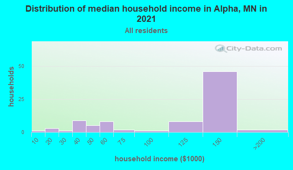 Alpha, Minnesota (MN 56111) profile: population, maps, real estate ...