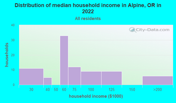 Alpine, Oregon (OR 97456) profile: population, maps, real estate ...