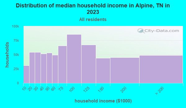 Alpine, Tennessee (TN 38573) profile: population, maps, real estate ...