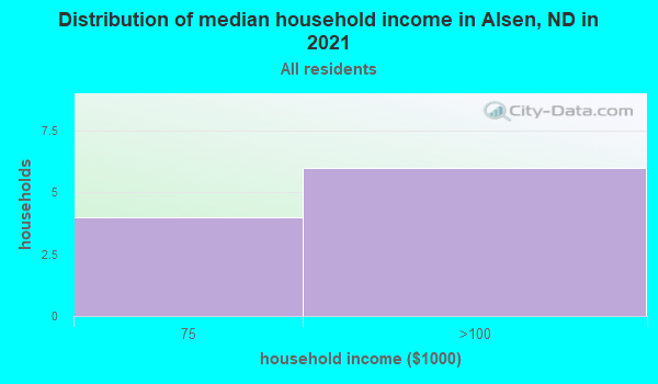 Alsen, North Dakota (ND) profile: population, maps, real estate ...