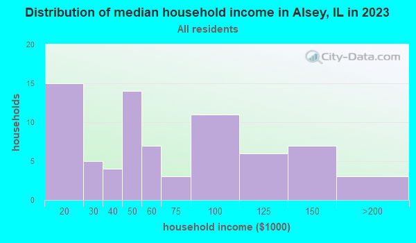 Alsey, Illinois (IL) profile: population, maps, real estate, averages ...