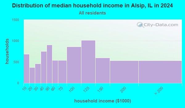Alsip, Illinois (IL) profile: population, maps, real estate, averages ...