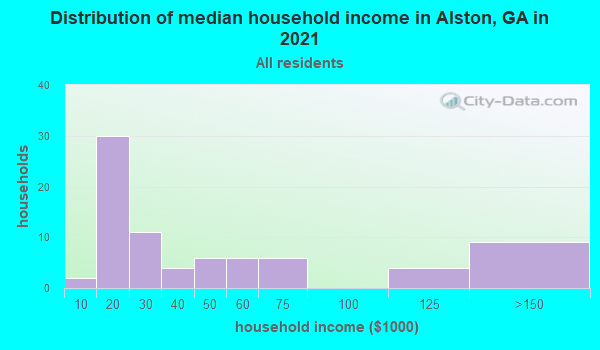 Alston, Georgia (GA 30412, 30473) profile: population, maps, real ...