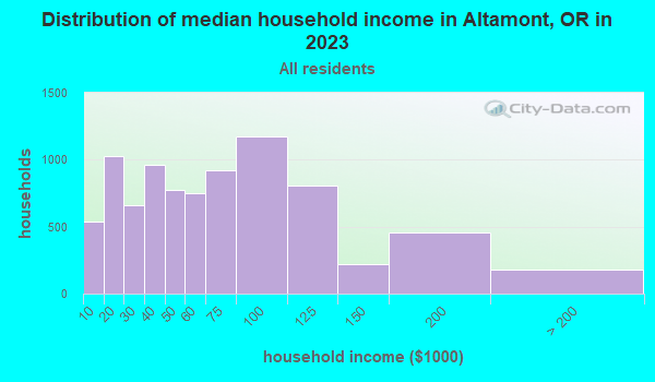 Altamont, Oregon (OR 97603) profile: population, maps, real estate ...