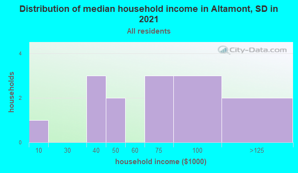 Altamont, South Dakota (SD 57226) profile: population, maps, real ...