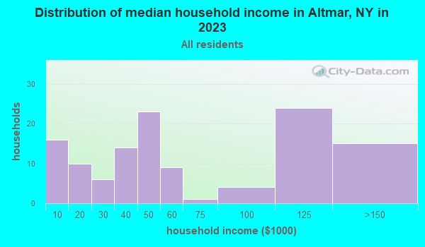 Altmar, New York (NY 13302) profile: population, maps, real estate ...