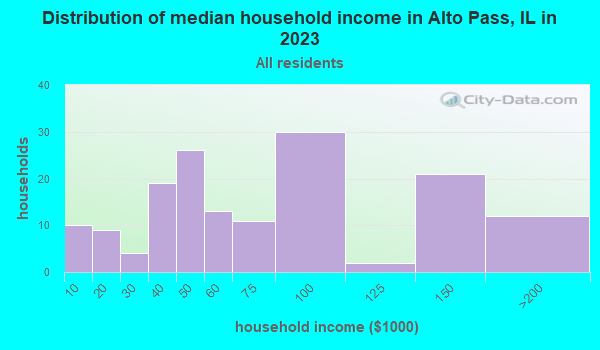 Alto Pass, Illinois (IL 62905, 62920) profile: population, maps, real ...