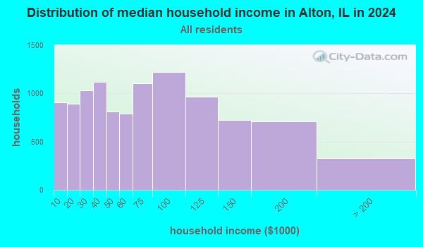 Alton, Illinois (IL) profile: population, maps, real estate, averages ...