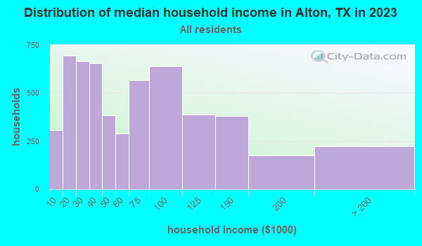 Alton, Texas (TX 78573) profile: population, maps, real estate ...